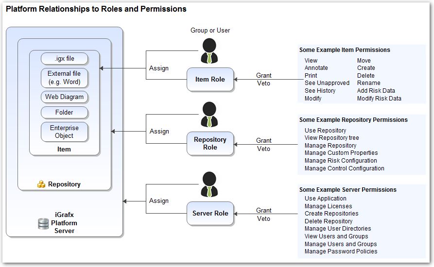 Roles and Permissions