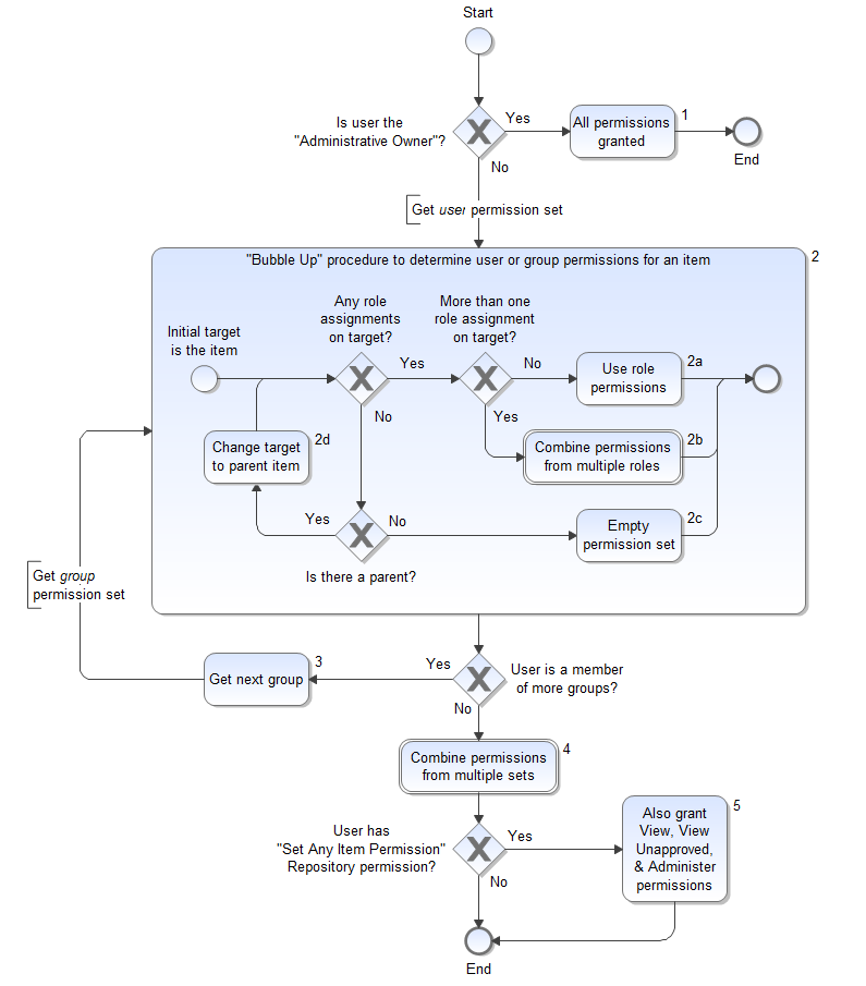 Roles and Permissions